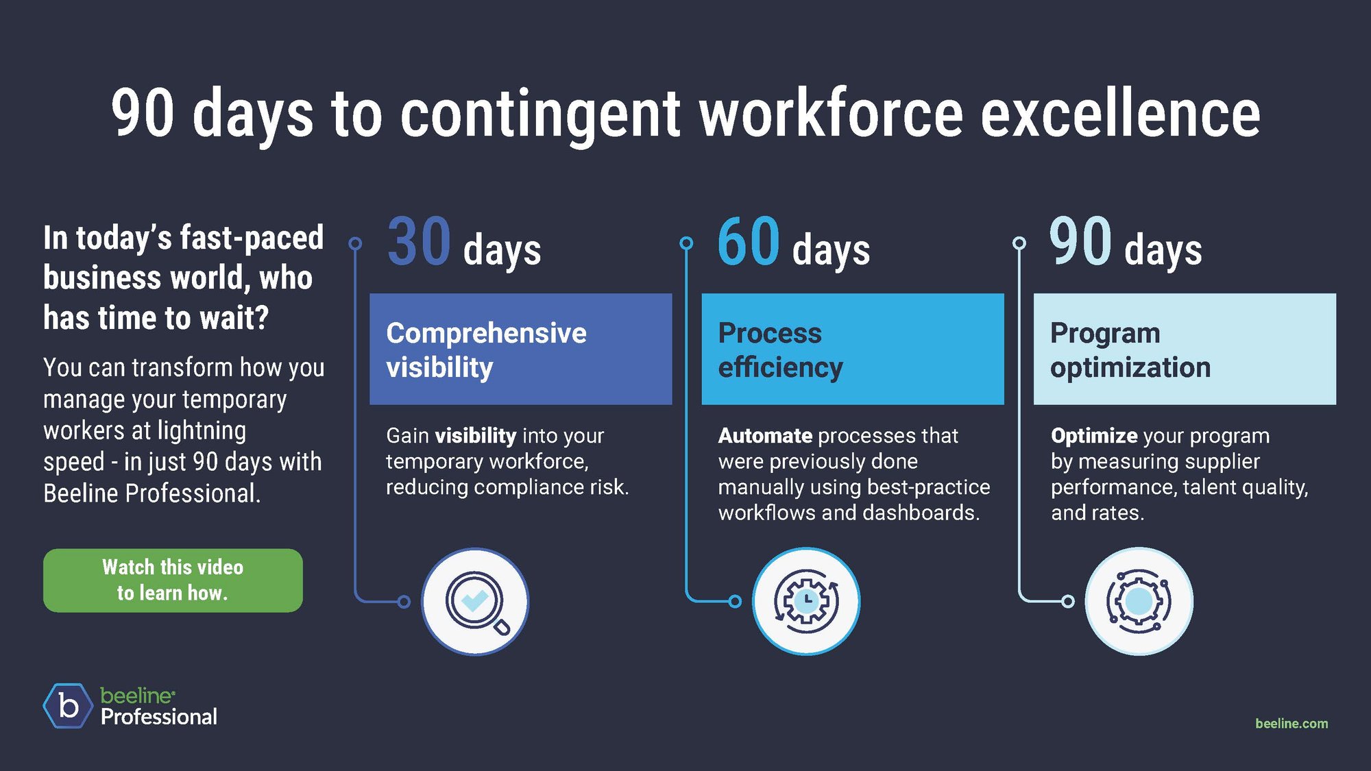 90 days to contingent workforce excellence | Beeline